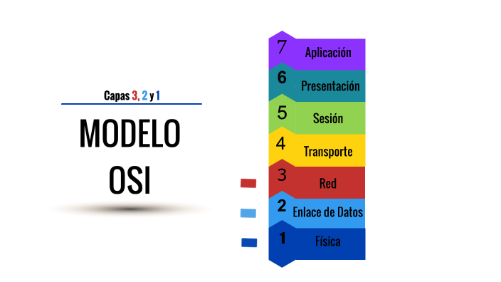 Modelo OSI by Jose Guerrero on Prezi