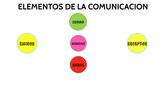 elementos de la comunicacion by dina ayma on Prezi