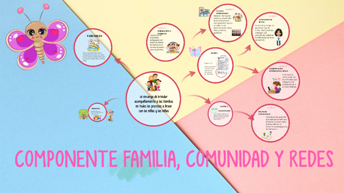 COMPONENTE FAMILIA, COMUNIDAD Y REDES by ayle yoleth hurtado rivera on ...
