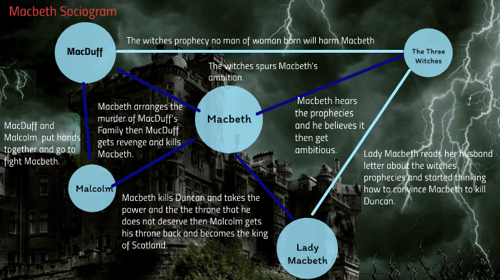 Macbeth Sociogram by omer5150 omer5150 on Prezi