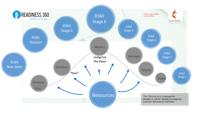 R360 Process by Donna Ernest on Prezi