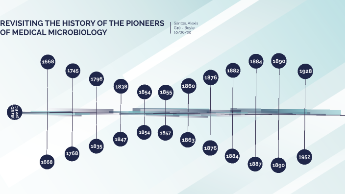 REVISITING THE HISTORY OF THE PIONEERS OF MEDICAL MICROBIOLOGY by alex ...