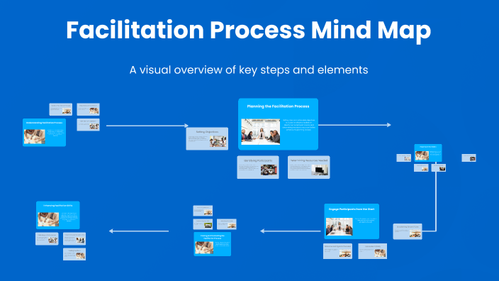 Facilitation Process Mind Map by Dan Hill on Prezi