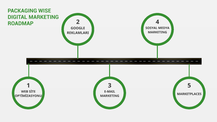 PACKAGING WISE - ROADMAP by Şahin KAYA on Prezi