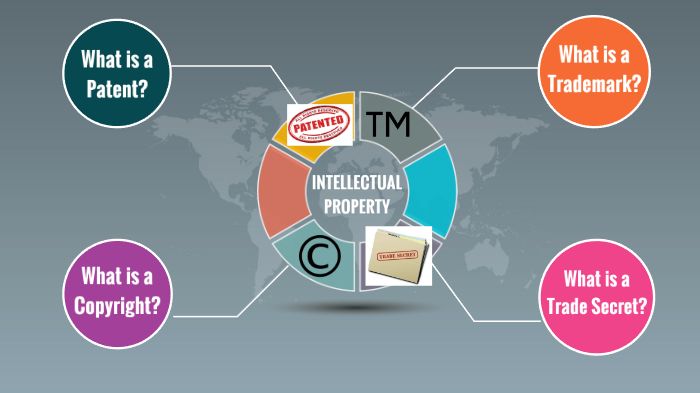 INTELLECTUAL PROPERTY by coca cola on Prezi