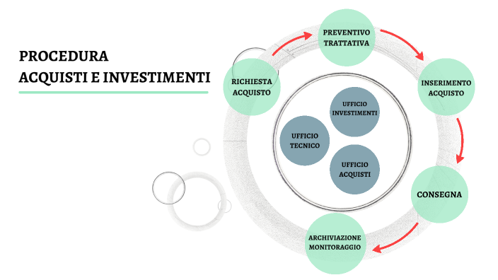 PROCEDURA ACQUISTI E INVESTIMENTI by Federica Bressi on Prezi