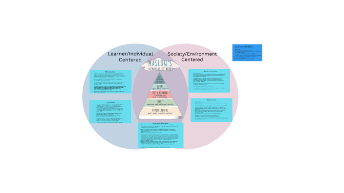 Education Philosophies Diagram by Christa Galipeau on Prezi