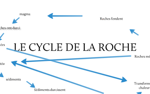Le cycle de la roche by Nicolas Paiement on Prezi