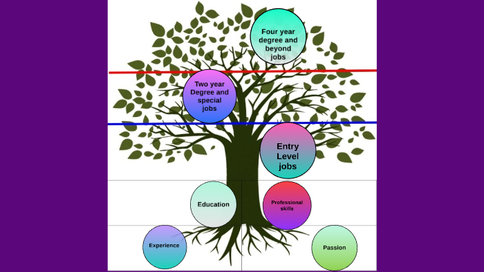 Career Tree Project by Mya Knight on Prezi