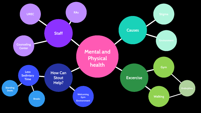 The Relationship Between Mental and Physical Health by Lea Connolly on ...