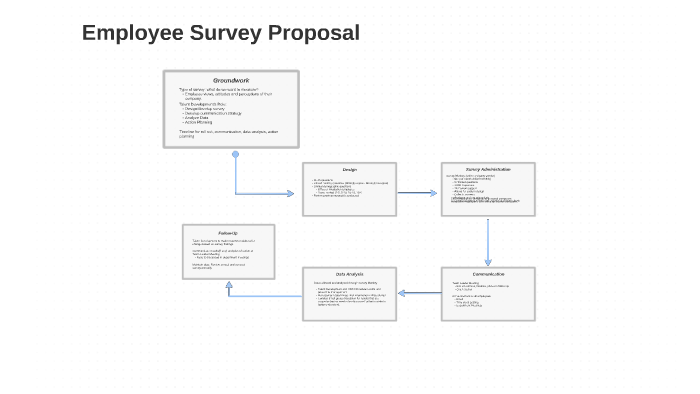Employee Survey Proposal by Kati Tap on Prezi