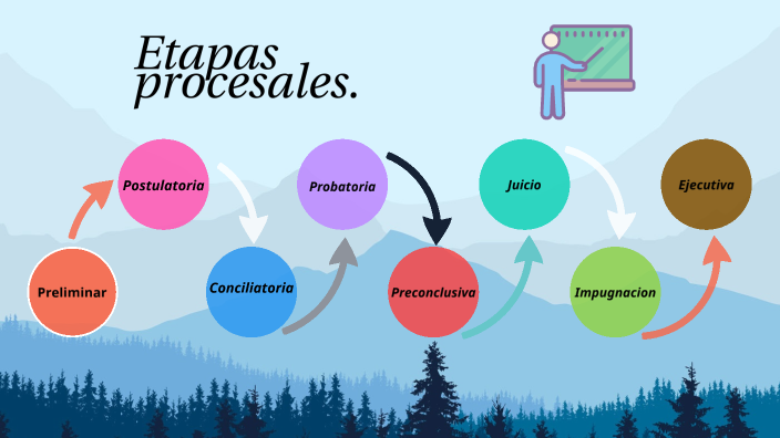 Etapas procesales. by Emiliano Gómez on Prezi