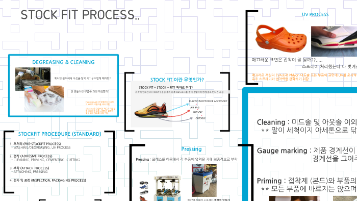 STOCK FIT PROCESS.. by SANG HO (DAVID) LEE on Prezi