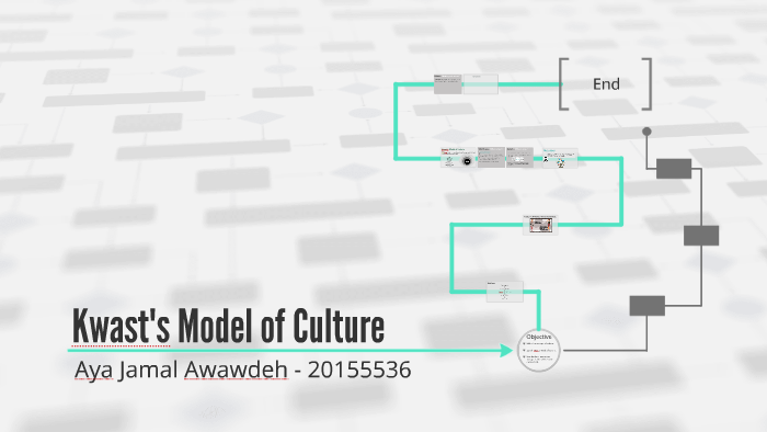 Kwast's Model of Culture by aya awawdeh on Prezi