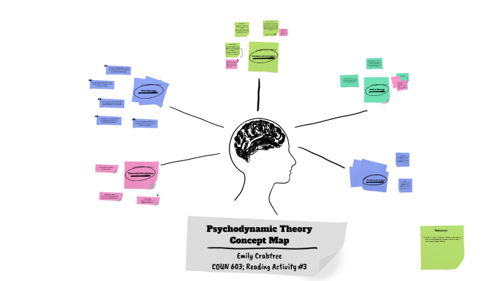 Psychodynamic Theory Concept Map by Emily Crabtree on Prezi