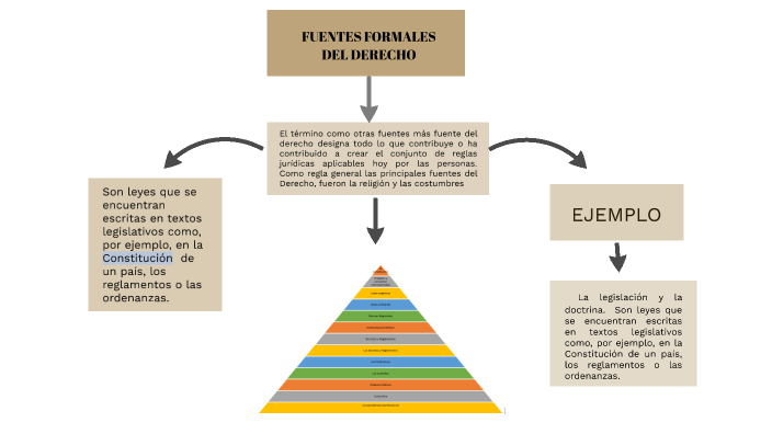 Fuentes Formales del Derecho by Rodrigo Rea on Prezi