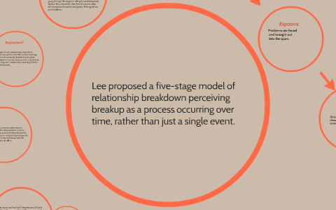 Lee's stages in the breakdown of relationships... by on Prezi
