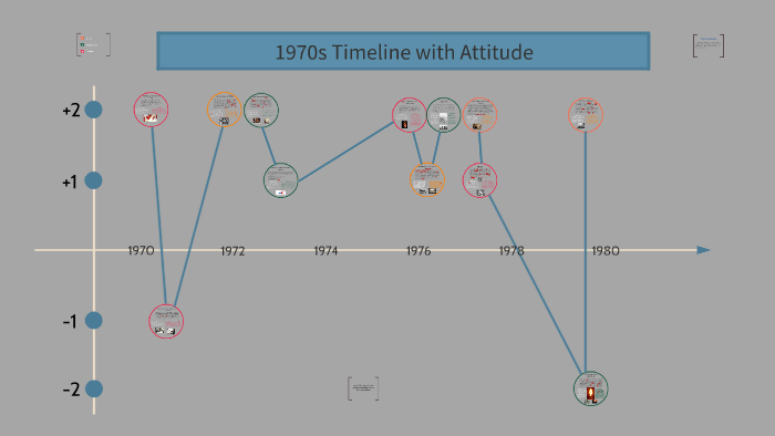 1970s timeline by glen ostrovica on Prezi