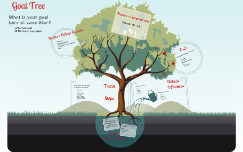 Goal Tree by Anne Ginnett on Prezi