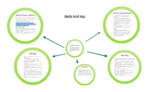 ideate mind map by Slava Starr on Prezi