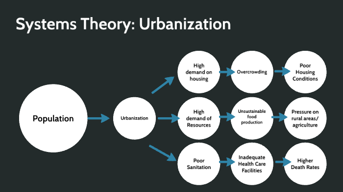 urbanization system by Rachel Anne Rabenstine on Prezi