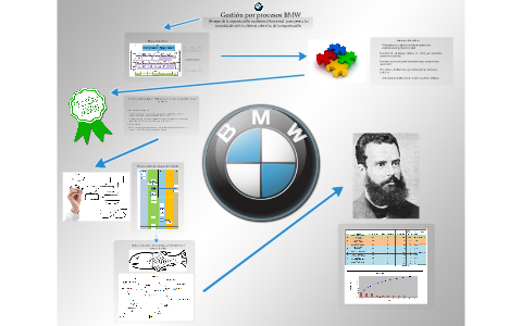 BMW Procesos by Lucho PW on Prezi