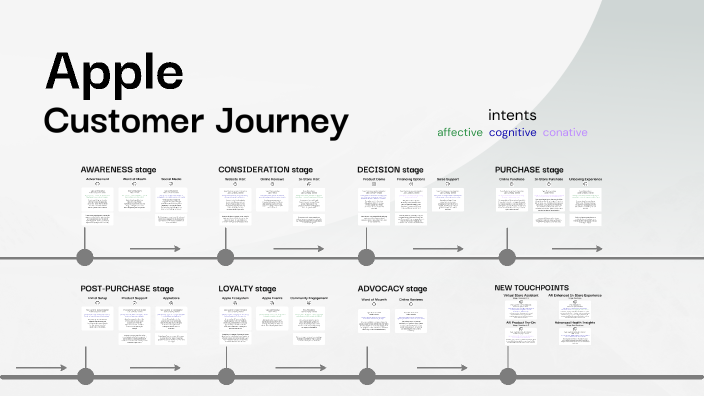Apple's Customer Journey by Polina Zharkova on Prezi