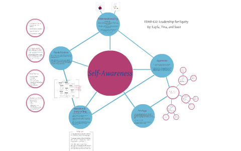 Mind Map Equity Presentation by on Prezi