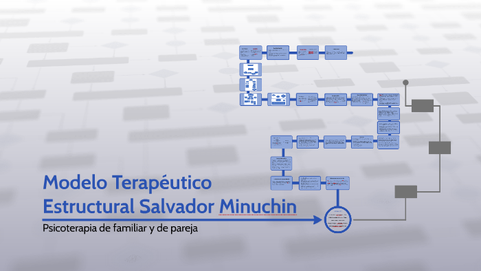 Modelo Terapéutico Estructural Salvador Minuchin by Jorge Nuñez on Prezi