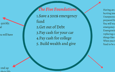 The Five Foundations by Anna Lurndal on Prezi