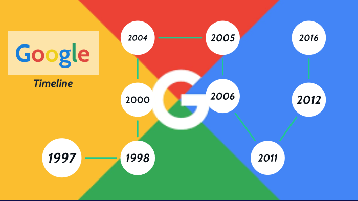 Google Timeline by Jennie Xu on Prezi