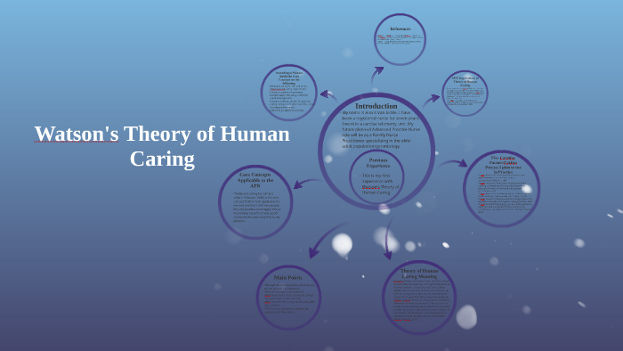 Watson's Theory of Human Caring by Alexis Van Sickle on Prezi