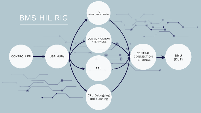 BMS HIL RIG by Fhilip Bergström on Prezi