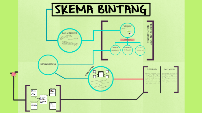 SKEMA BINTANG by Muhammad Abdullah on Prezi