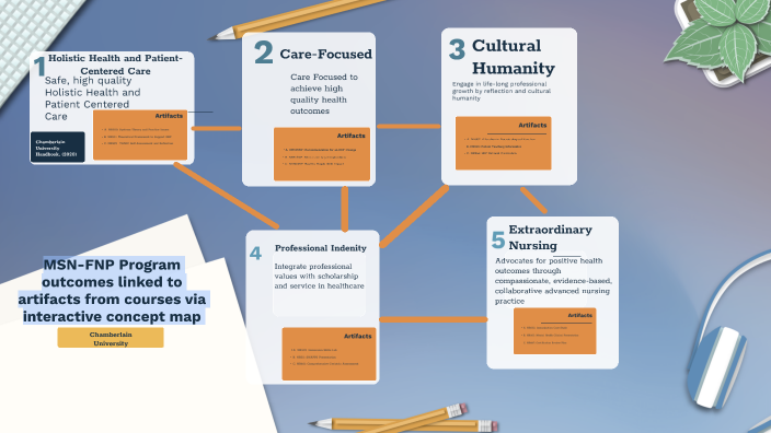 MSN-FNP Program Outcomes by ms Hamilton on Prezi