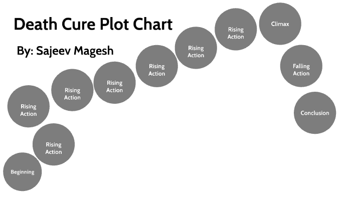 Death Cure Plot Chart by Sajeev Magesh on Prezi