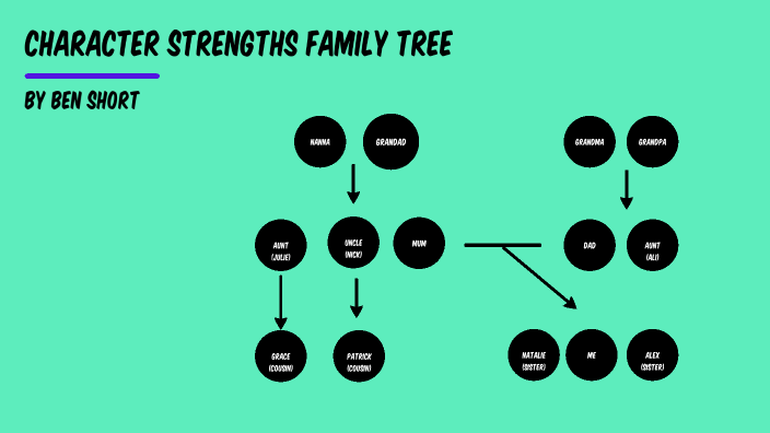 family tree of character strengths by Ben Short on Prezi