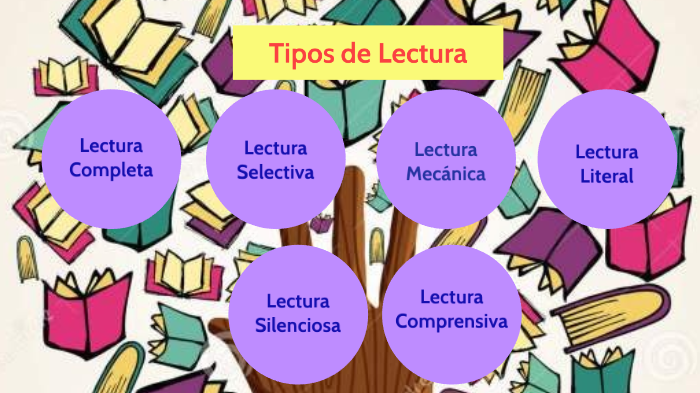 Tipos de Lectura by Lilian Villatoro on Prezi