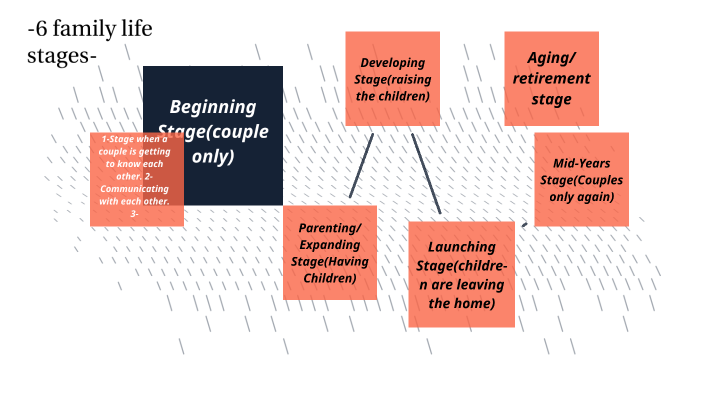 Family 6 Family Life Cycle Stages by Taylor Shock on Prezi