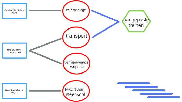Geallieerden tijdens WO II by Jeroen Diels on Prezi