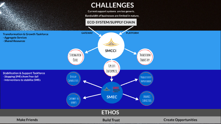 Strat Map 20/21 by Singapore Malay Chamber on Prezi