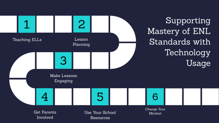 Supporting Mastery Of ENL Standards With Technology Usage By Sara DeJesus Supporting Mastery Of ENL Standards With Technology Usage By Sara DeJesus