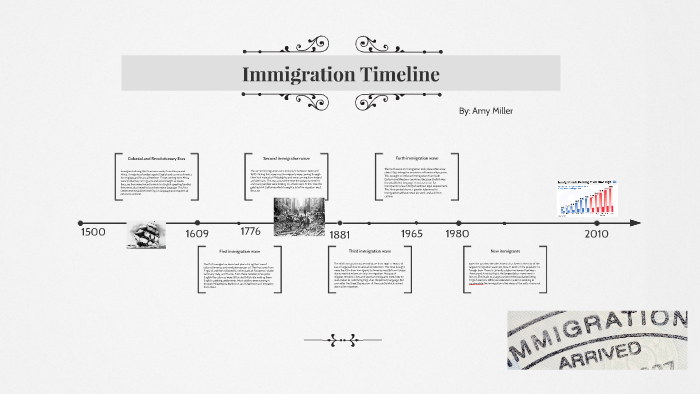 Immigration Timeline by Amy Miller on Prezi