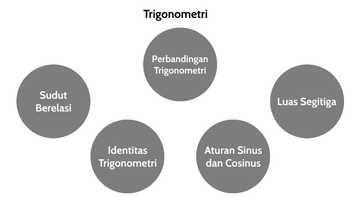 Mind Mapping Trigonometri by Aghnani Nurazizah on Prezi
