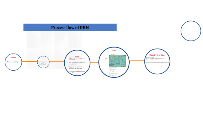 Process flow of GRN by Jasmine Chai on Prezi