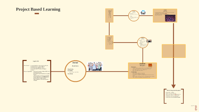 project based learning english by mohamad hafiy on Prezi