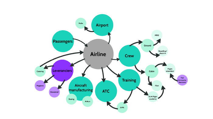 Airline mindmap aviation by Tamara Krösschell