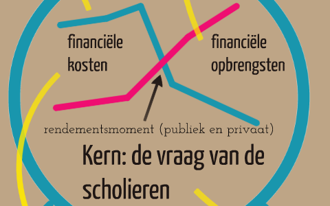 Voortgezet onderwijs: de kosten versus de opbrengsten by Marlies ...