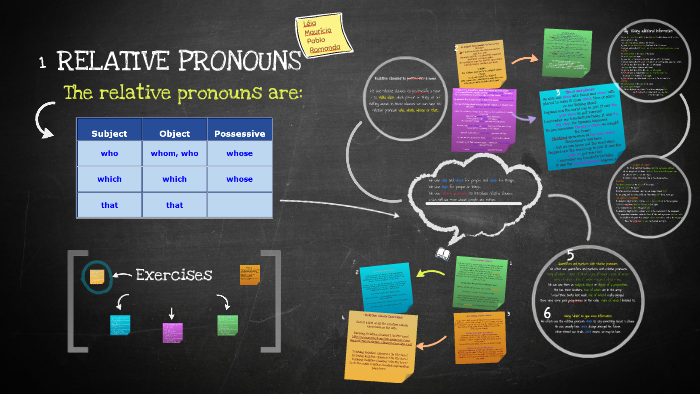 Relative Clauses by Rita Cunha on Prezi