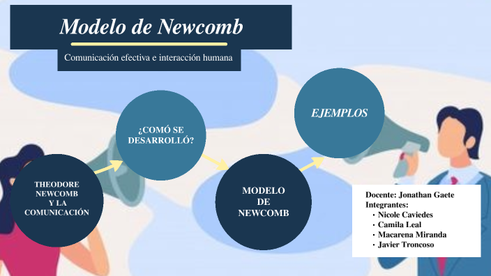 Modelo de Newcomb by Macarena Miranda on Prezi